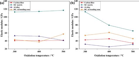 Nanoindentation Elastic Modulus Of Each Component Region Of The