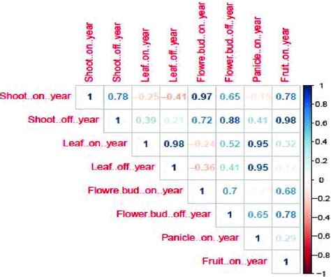 pearson s correlations among tissues download scientific diagram