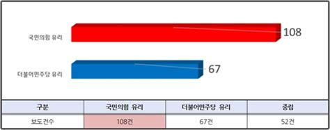 ‘오차범위 내 왜곡 총선 여론조사 보도 중 각 정당에 오마이포토