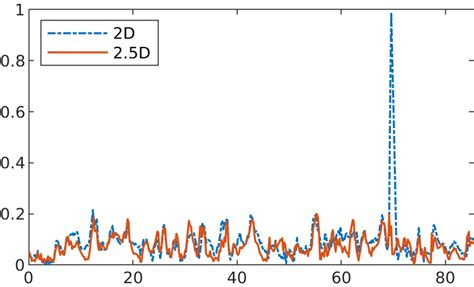 The Euclidean Error Of The 2d Slam And 25d Slam Pose Estimate Are