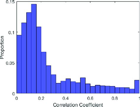 The Histogram Of Correlation Coefficient Between Skylight Radiance