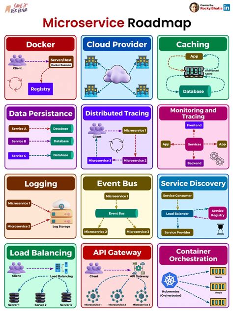 Raj Singh On Linkedin Microservices Roadmap