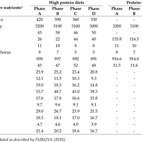 Composition G Kg 1 Of The High Protein And Protein Free Diets Used