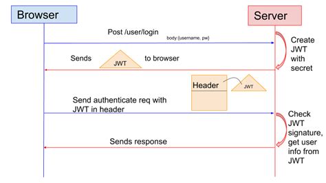 Istio Authentication And Authorization Digi Hunch