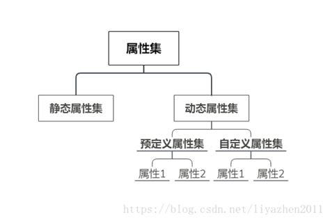 Ifc属性及属性集ifcidentifier Csdn博客