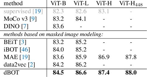 table 2 from exploring target representations for masked autoencoders