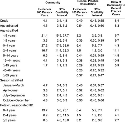 Incidence Of Norovirus Associated Infectious Intestinal Disease In