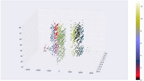 Learn Clustering Algorithms Using Python And Scikit Learn Ibm Developer