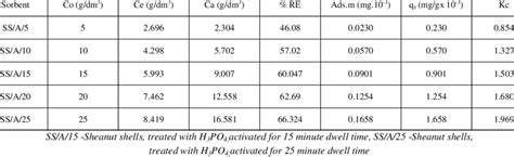 Adsorption Experimental Data Of Atrazine Uptake By Fixed Mass Of