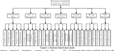 Figure 1 From Design And Implementation Of The Container Terminal