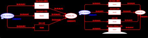 hierarchical cp nets model for decision rules for class label no a