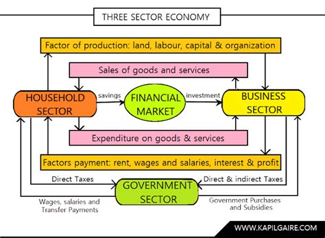 Three Sector Economy Kg Academy