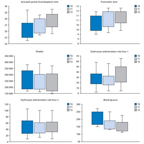 ranges interquartile median and mean of the outcome measures before