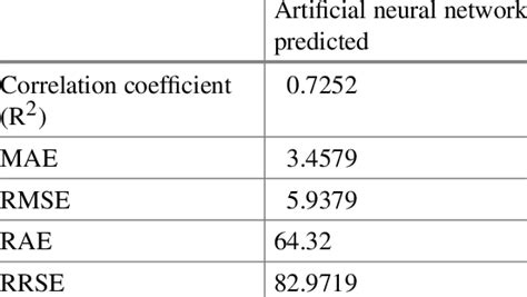 Different Error Between Predicted And Actual Download Scientific Diagram