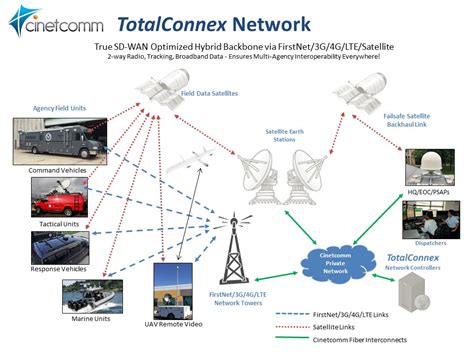 Totalconnex Hybrid Network Cinetcomm