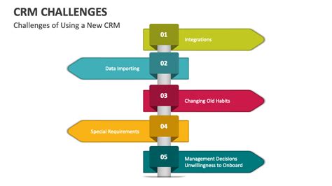 CRM Challenges PowerPoint And Google Slides Template PPT Slides