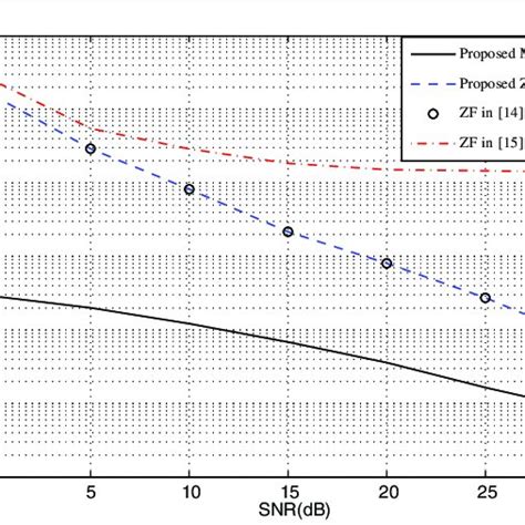 Sum Mse Comparison Of Different Relaying Schemes N N 1 K 4 Download Scientific Diagram