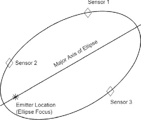 Figure 1 From Cooperative Uas Geolocation Of Emitters With Multi Sensor Bounded Timing And