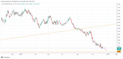Idx Inco Chart Image By Jantjist Tradingview