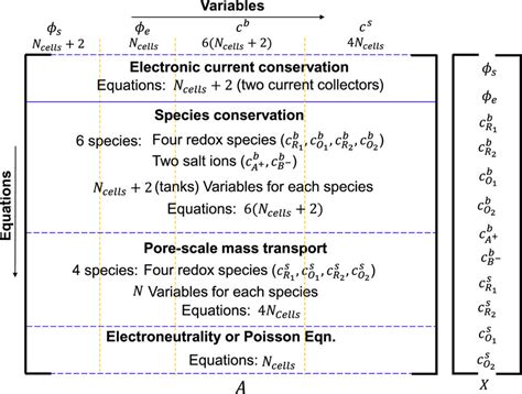 Structure Of Coefficient Matrix A And Solution Vector X After