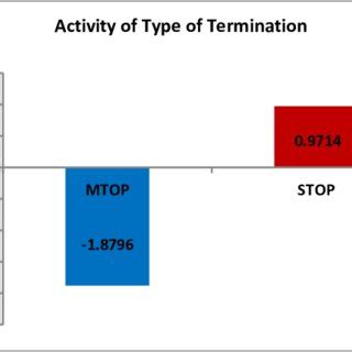 I Agreement Of Type Of Termination Download Scientific Diagram