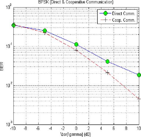 Figure 3 From Performance Analysis Of Cooperative Ldpc Coding For Wireless Network Semantic