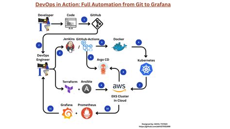 Devops In Action Full Automation From Git To Grafana