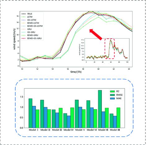 Comparison Of Evaluation Indicators Download Scientific Diagram