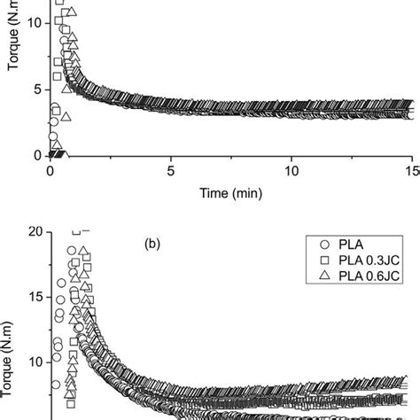 Torque Versus Time For Pbat A And Pla B With And Without Chain