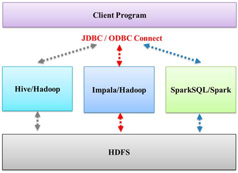 Spark Sql Supports Reading And Writing Data Stored In Hive At James
