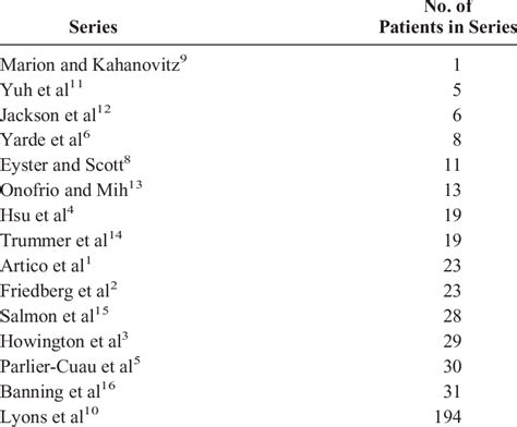 Lumbar Synovial Cysts Reported In The Literature Download Table