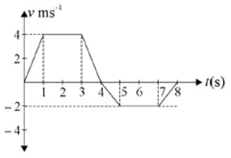 A Particle Starting From Rest Undergoes A Rectilinear Motion With Acceleration A The Variation