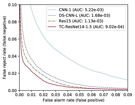 Roc Curves For Selected Models With Corresponding Values Of Auc