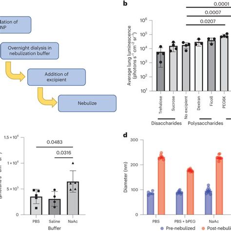 Excipients And Buffer Modifications For Improved Lnp Stability And In