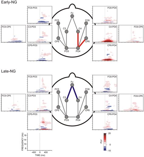 Spatial Synchronization Time Frequency Plots Of Difference Post Sleep