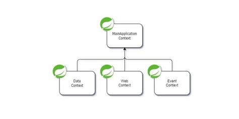 multiple hierarchical contexts in spring r springboot