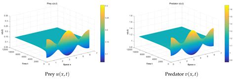 Hopf Bifurcation In A Predatorprey Model With Memory Effect In Predator And Anti Predator