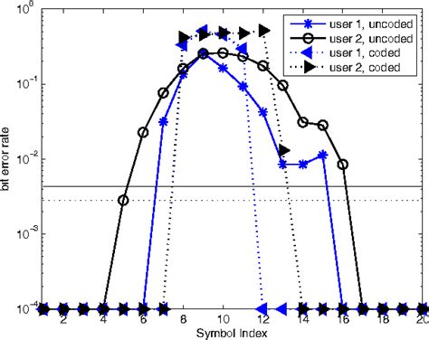 figure 1 from ofdm idma communications over underwater acoustic
