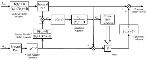 Machines Free Full Text Objective Evaluation Of Motion Cueing Algorithms For Vehicle Driving