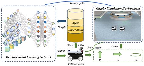 Adaptive Distributed Control For Leaderfollower Formation Based On A Recurrent Sac Algorithm