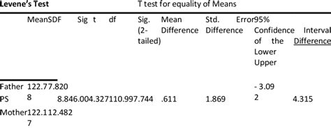 Mean Score Comparison T Test Between Gender Differences In Parental Download Scientific Diagram