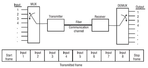 Difference Between Fdm And Tdm Clear Advantages Linquip