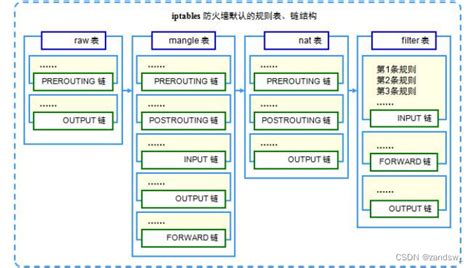 iptables 防火墙 csdn博客