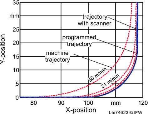 error estimation method with varying velocities download scientific