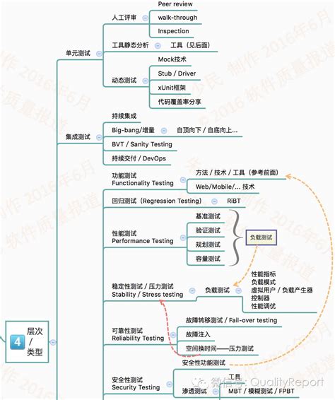 这才是世上最全的“软件测试”思维导图！ 业务知识 软件测试网
