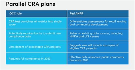 Fed Cra Plan Seen As Bridging Divide With Occ American Banker