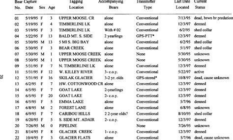 Brown Bear Radiocollaring And Tagging Status By Sex And Age Kenai