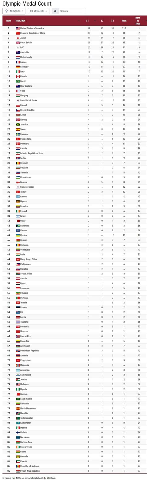 Winter Olympics Medal Table 2025 Halie Wenona