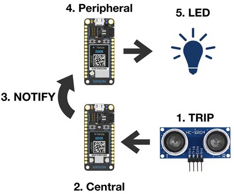 Internet Of Things Wifi And Bluetooth Mesh Network With Particle Argon