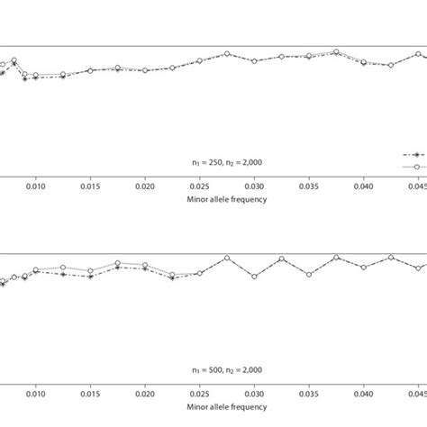Empirical Type I Error Rates Of The Proposed Two Tests The